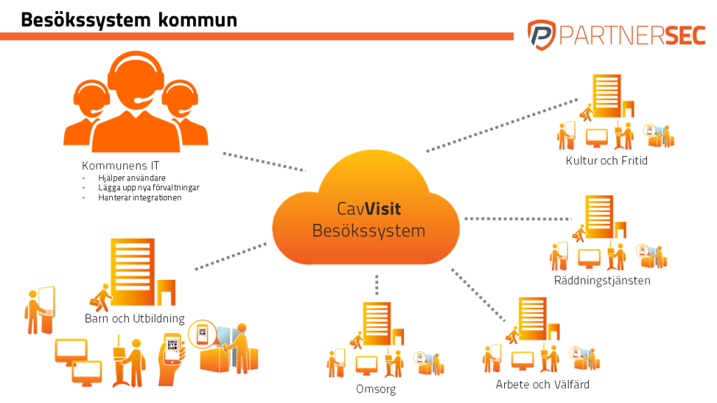 Cloud-based visitor management system for municipalities - PartnerSec